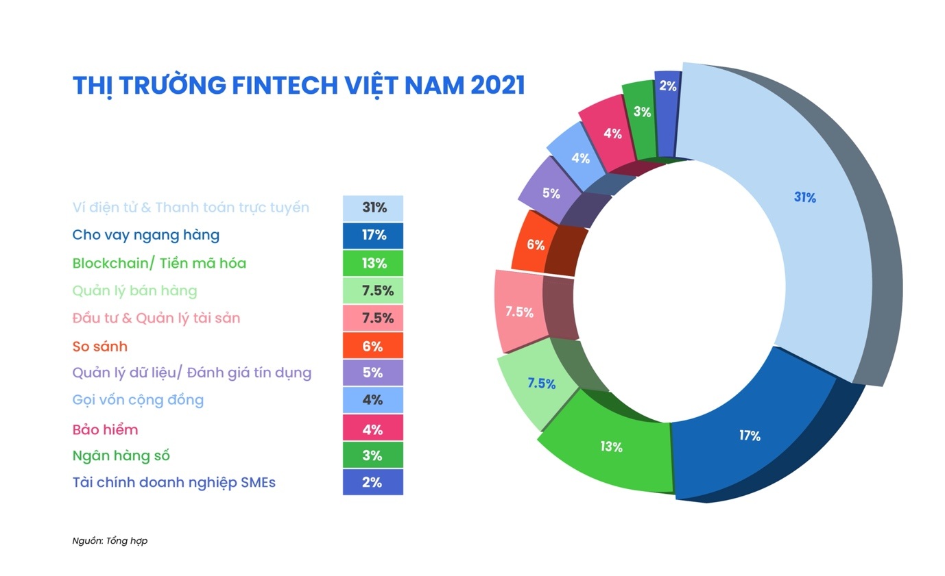 Thị Trường Fintech Việt Nam 2021 Tiềm Năng Của Công Nghệ đầu Tư Tài