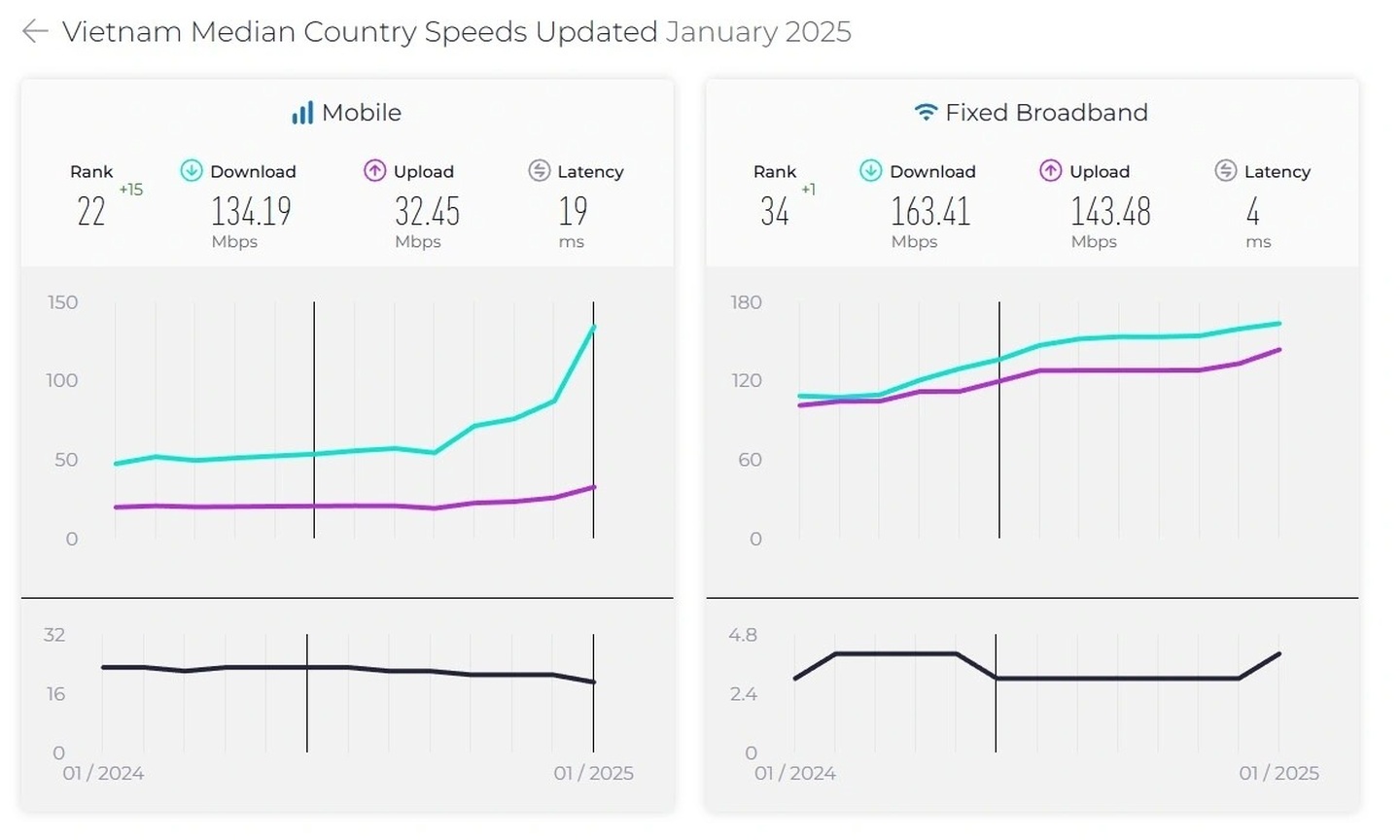 Vietnam’s fixed broadband internet speed ranks 34th worldwide