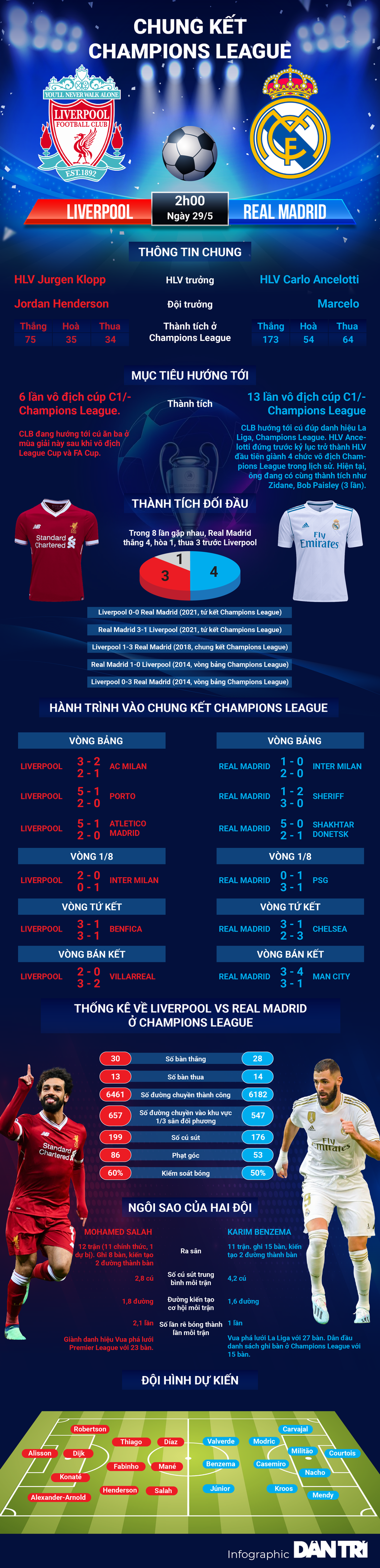 [Infographic]: Liverpool - Real Madrid: Đại chiến không khoan nhượng ...